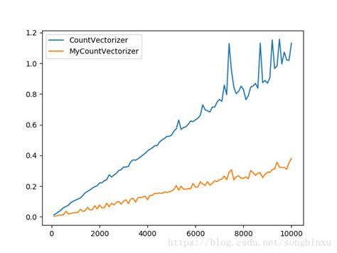 实现一个countvectorizercountvectorizertransform Csdn博客