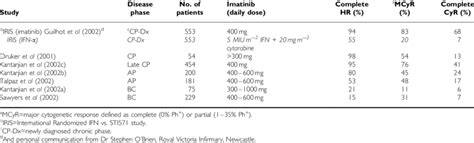 Comparison Of Responses To Imatinib Therapy In Cml Download Table