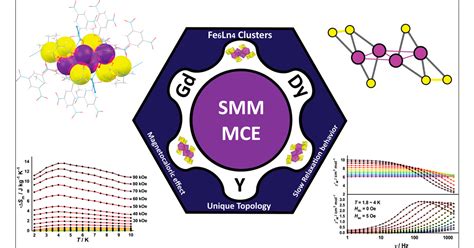 Heterometallic 3d 4f Coordination Clusters With Unique Topology Self Assembly Synthesis
