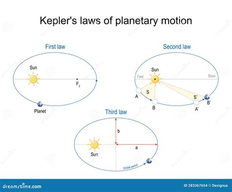 Johannes Kepler Laws