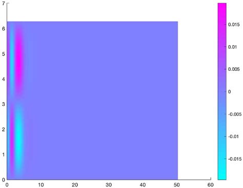 Contour Plot Of Genuine Eigenfunction Download Scientific Diagram