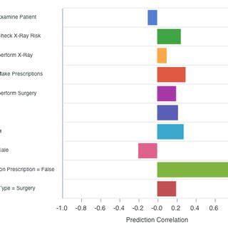 SHAP Values Related To The Correlation Between The Pair Feature Value Download Scientific