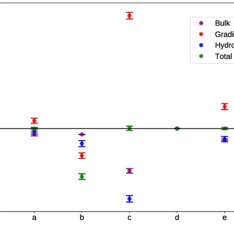 Time Evolution Of Force Contributions In The Emergent Attractor State Download Scientific