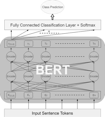 The Architecture Of The Proposed Classification Model Download Scientific Diagram
