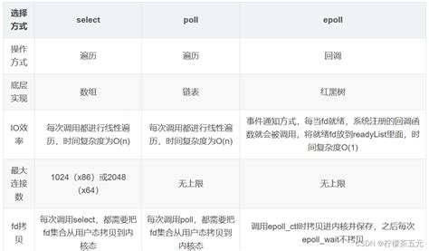 什么是阻塞io和非阻塞io 什么是阻塞io非阻塞io和io的多路复用 csdn博客