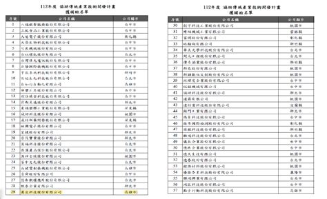 晨炭榮獲112年度協助傳統產業技術開發計畫補助廠商資格 晨炭科技股份有限公司