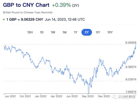 英镑疯涨破9，创两年新高！英国经济反弹，将继续加息 知乎