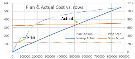 Sql Server Key Lookup And Scan