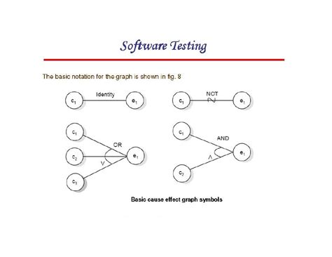 Cause Effect Graphing Technique