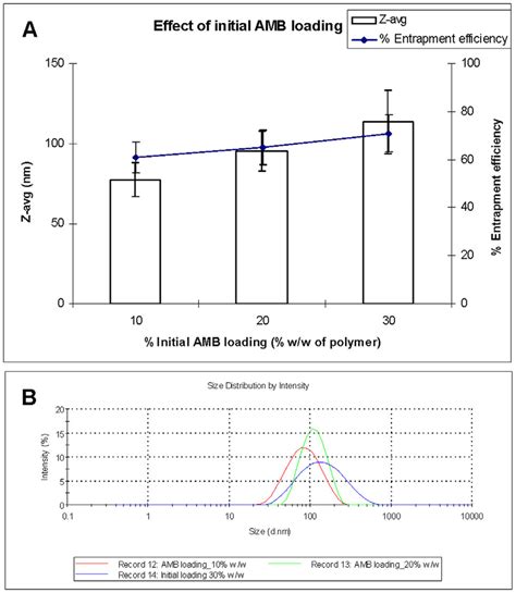 The Effect Of Initial Amb Loading On Particle Size Entrapment