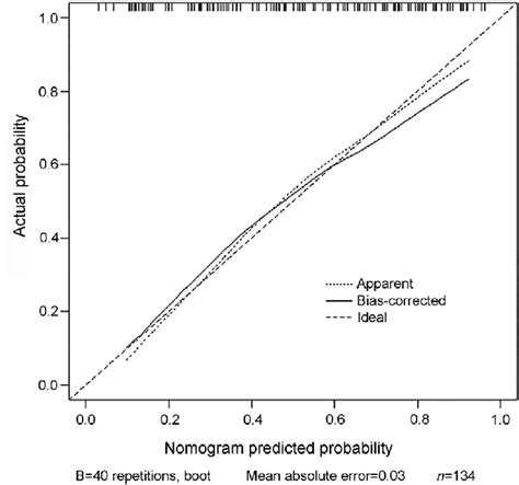 Calibration Curves Of Nomogram Performance The Bias Corrected