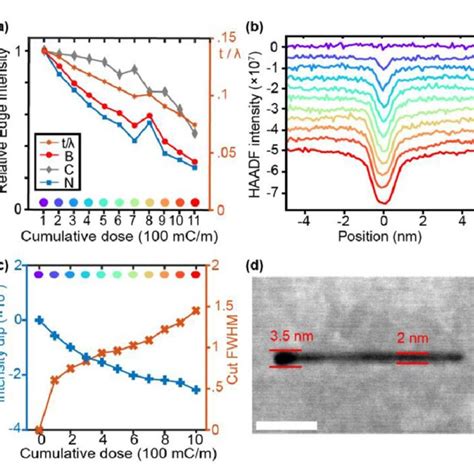 Tracking Cutting Progression Using Eels Extracted Parameters From The