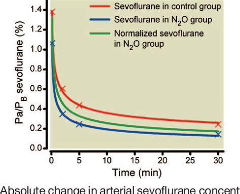 Nitrous Oxide Diffusion And The Second Gas Effect On Emergence From Anesthesia Semantic Scholar