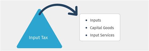 ITC Utilization As Per GST ITC Rules Tally Solutions