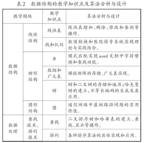 “双一流”建设背景下数据结构课程教学初探参考网
