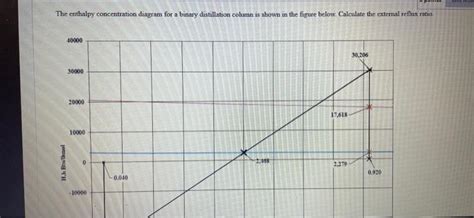 Solved The Enthalpy Concentration Diagram For A Binary