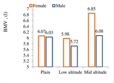 Dynamic Nature Of Mbv In Students Of Different Sex Living In The Plain