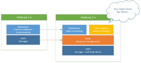 Hadoop 1 Vs 2 Jonas Widriksson