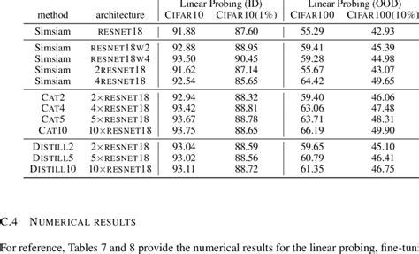 Linear Probing Accuracy Of Simsiam Chen And He 2020 Cifar10 Learned