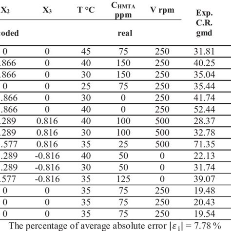 Experimental Doehlert Design In Coded And Real Factors And The Obtained