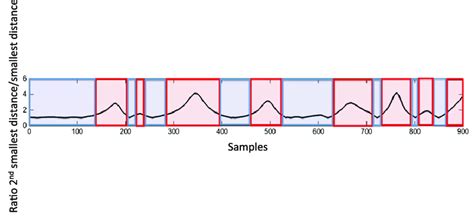 Time Series Plot With High Spatial Proximity In Red And Low Spatial