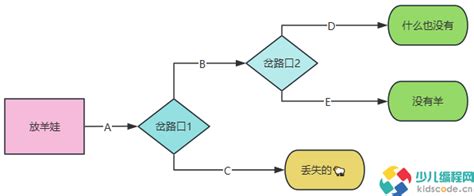 Python免费视频教程，python免费图文教程，python少儿入门教程少儿编程网 致力于为中小学儿童提供全面专业系统的免费少儿编程