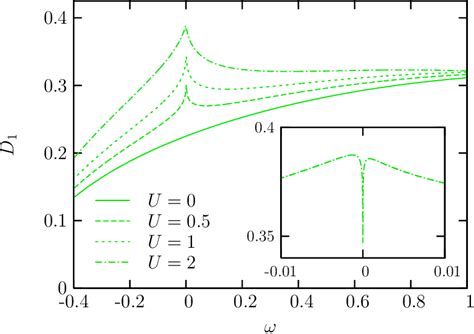 Figure 5 From Renormalization Group Analysis Of The One Dimensional Extended Hubbard Model With