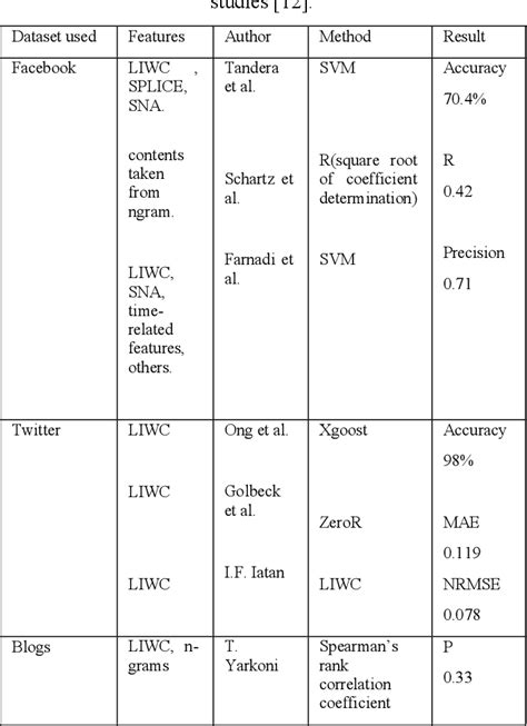 Table 1 From Personality Prediction Using Machine Learning Semantic Scholar