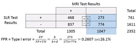Falseerror Rates Orthopaedic Manipulation