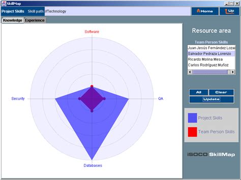 Knowledge Coverage For A Particular Person Of The Team Of Figure 4