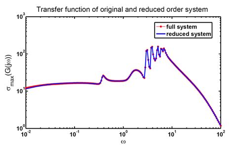 Sigma Plot Maximum Singular Values Of Full And Reduce Order Models
