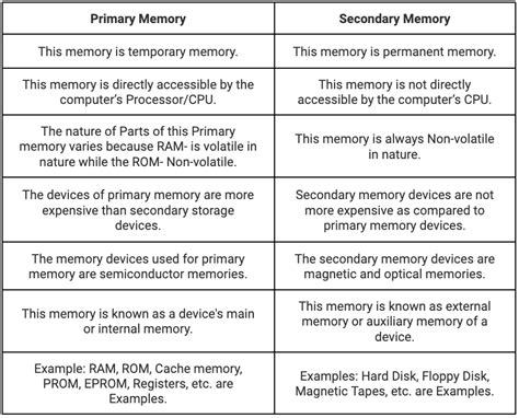 Differentiate Computer Memory And Storage At Rick Steppe Blog