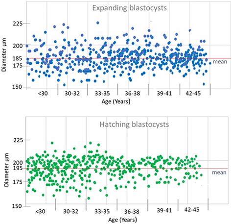 Reproductive Aging Preimplantation Genetic Testing For Aneuploidy And The Diameter Of