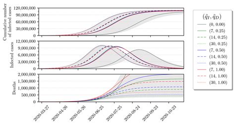 Long Term Simulation For The Sirdψ Model Using Different Values Of