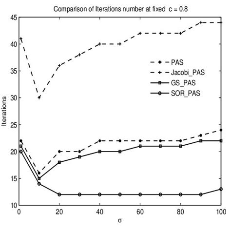 comparison of the pas jacobi gauss seidel and sor ω 0 95 methods