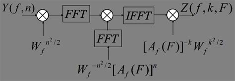 Modified Implementation Of Czt Using Fft Operations Download Scientific Diagram