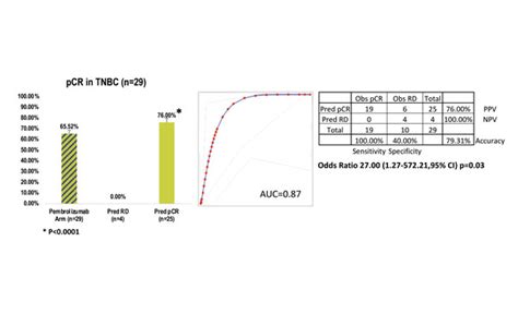 Combined Biomarker Analysis Shows Promise In Solid Tumours