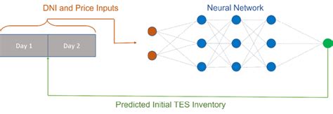 Visualization Of Neural Network Workflow To Predict Si At The Start Of