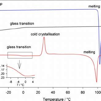 Standard DSC Curves Skotnicki Et Al Download Scientific Diagram