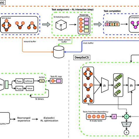 The Architecture Of Neural Schedulers Applied To Ds3 Simulator Download Scientific Diagram