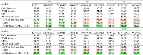 Contrastive Preference Optimization Pushing The Boundaries Of Llm Performance In Machine