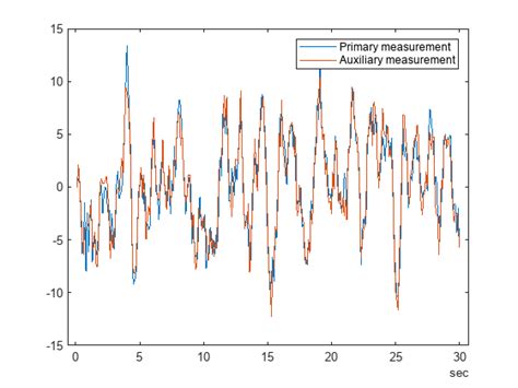 Picking Instrumental Variables For System Identification Matlab And Simulink