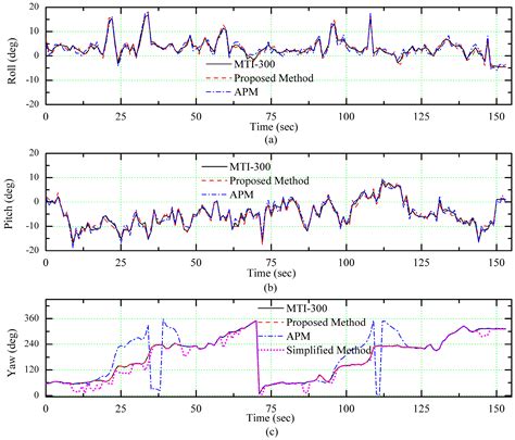 Sensors Free Full Text A Novel Attitude Determination System Aided By Polarization Sensor