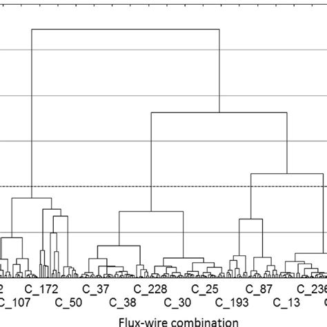 Tree Diagram Of Agglomeration Method Results Using Ward Method