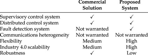 General Characteristics Comparison Between Commercial Supervisory