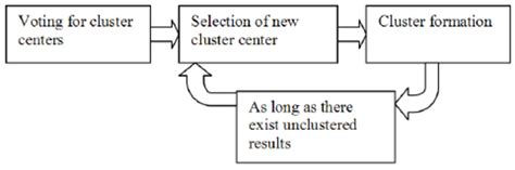 Overview Of The Reciprocal Election Algorithm Download Scientific Diagram