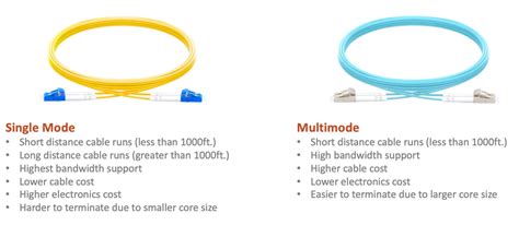 Single Mode Vs Multimode Fiber Whats The Difference Nsi Lynn Electronics Llc