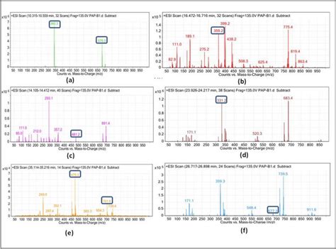 Lc Ms Spectra Of The Column Purified Biosurfactant Obtained By
