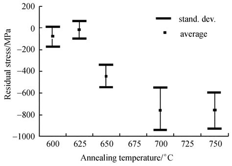 Residual Stress Versus Annealing Temperature For Sol Gelderived