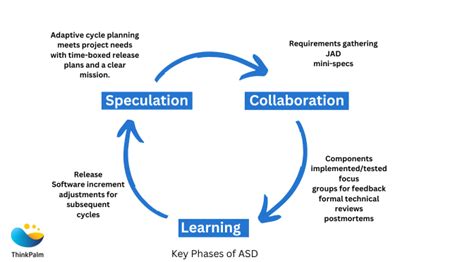 what is adaptive software development asd a complete guide